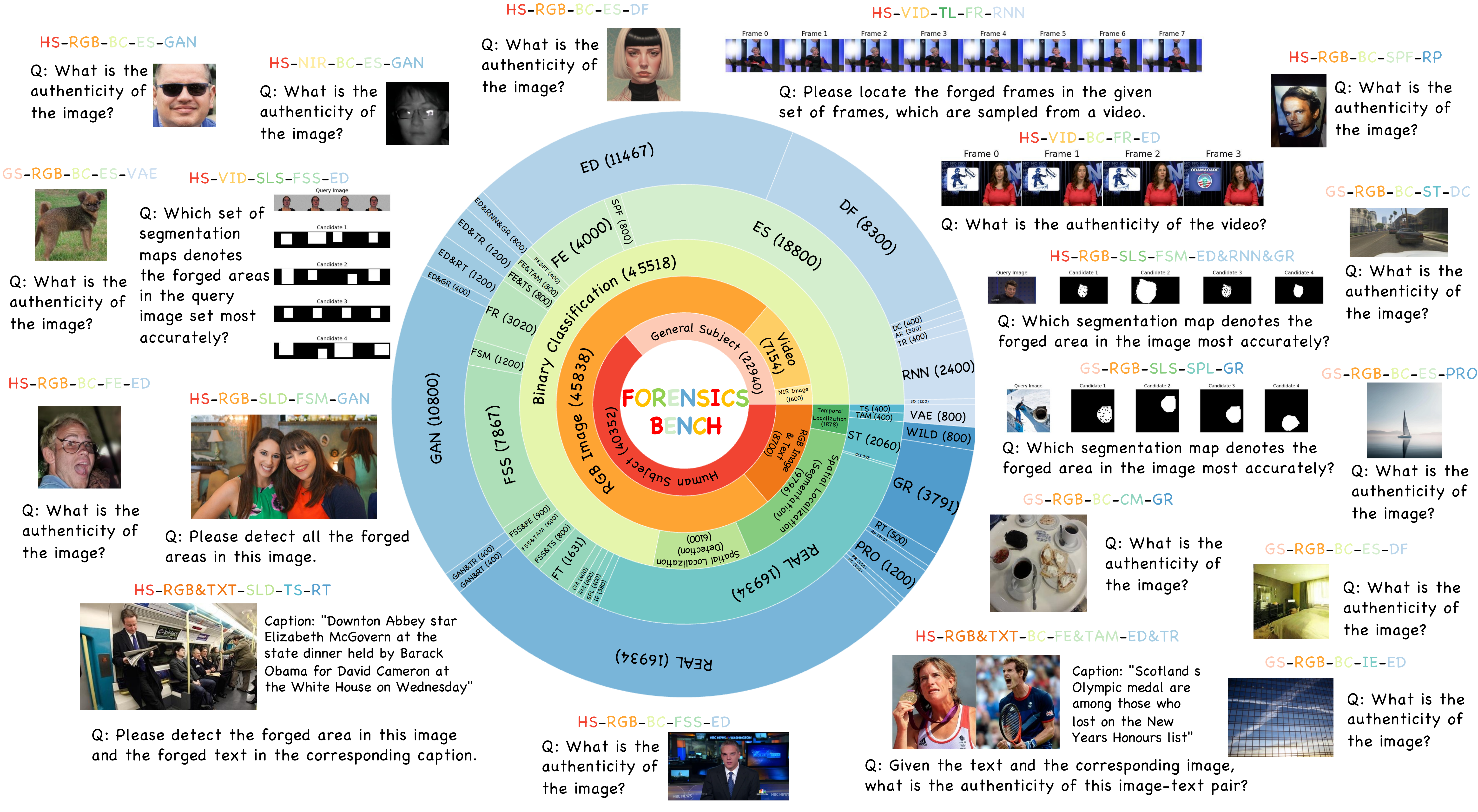 Forensics-Bench: A Comprehensive Forgery Detection Benchmark Suite for ...